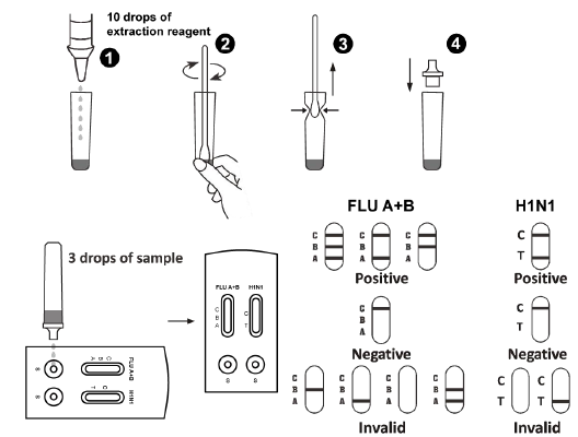 Convenient Influenza A/B and H1N1 Combo Rapid Test Cassette(Swab/Nasal ...