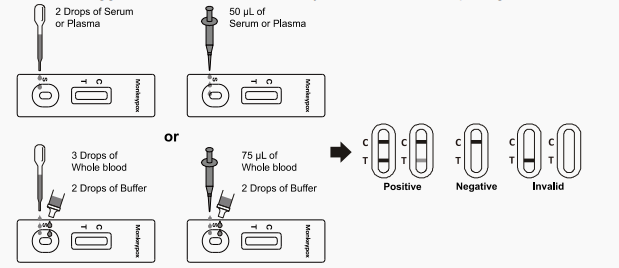Rash Exudate Swab Infectious Disease Testing For Monkeypox Virus
